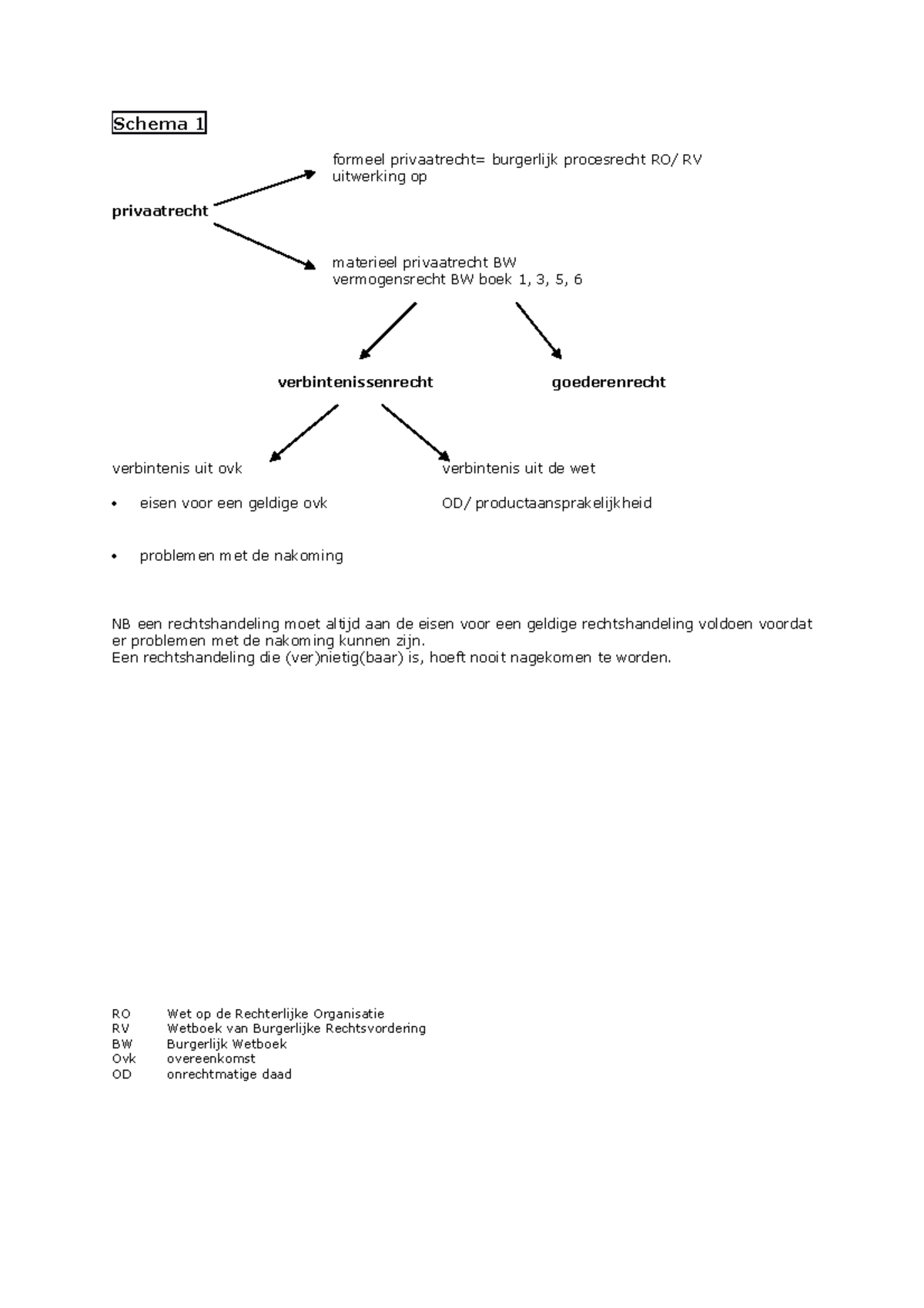 Korte recht samenvatting - Schema 1 formeel privaatrecht= burgerlijk ...