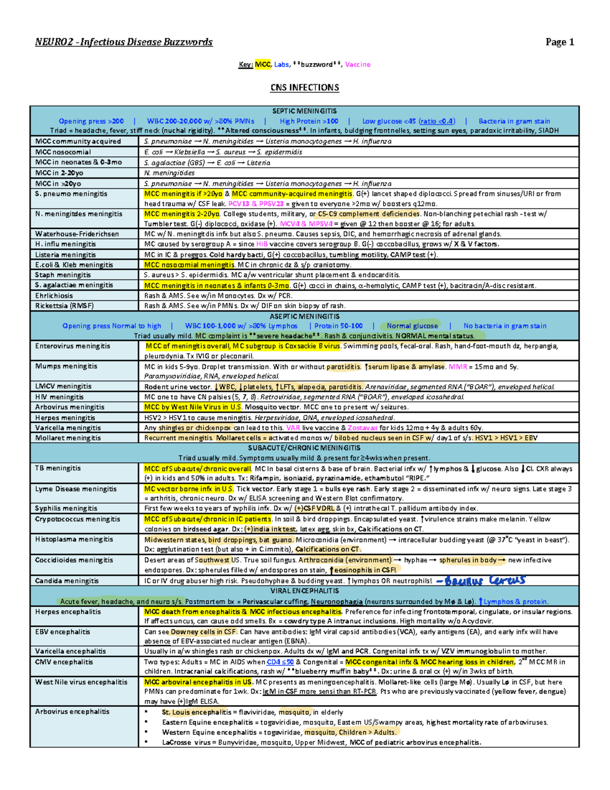 S4.B3. Neuro IDIS Buzzwords - NEURO2'('Infectious'Disease'Buzzwords ...