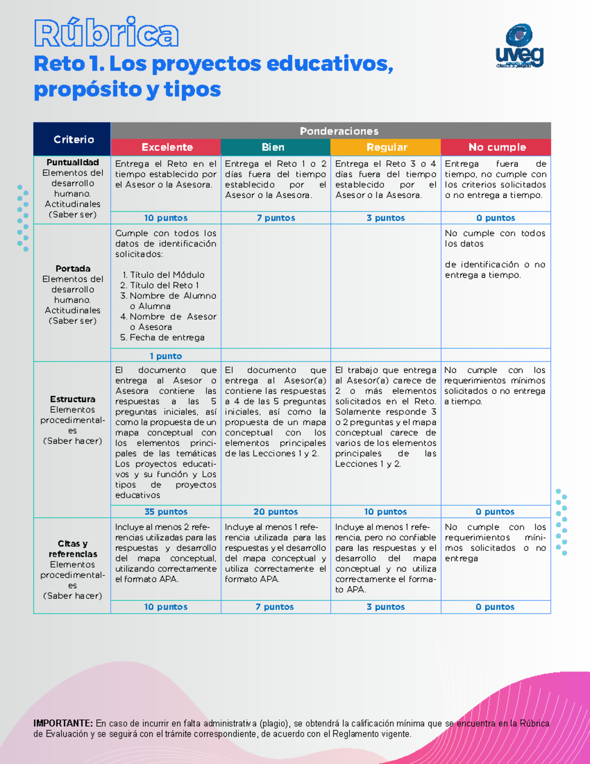 Uveg Rubrica Reto 1 Gestión y evaluación de proyectos educativos - Reto 1. Los proyectos ...