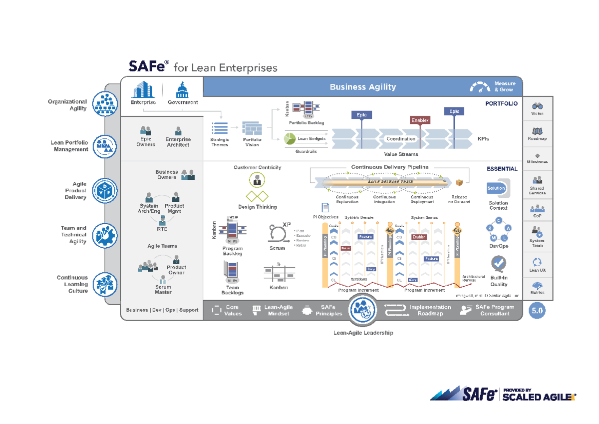 Scaled-Agile-Framework Portfolio A4 - safe5.0 - Studocu