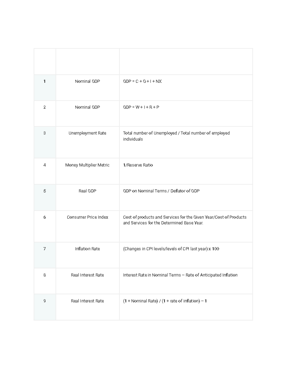 Econ formulas - Sr No Formula Name Formula 1 Nominal GDP GDP = C + G ...
