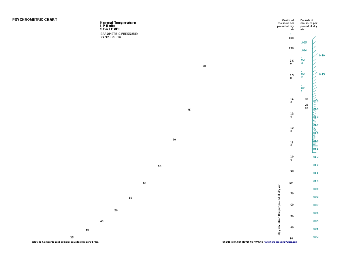 Carrier-Chart-converted - Below 32 F, properties and enthalpy deviation ...