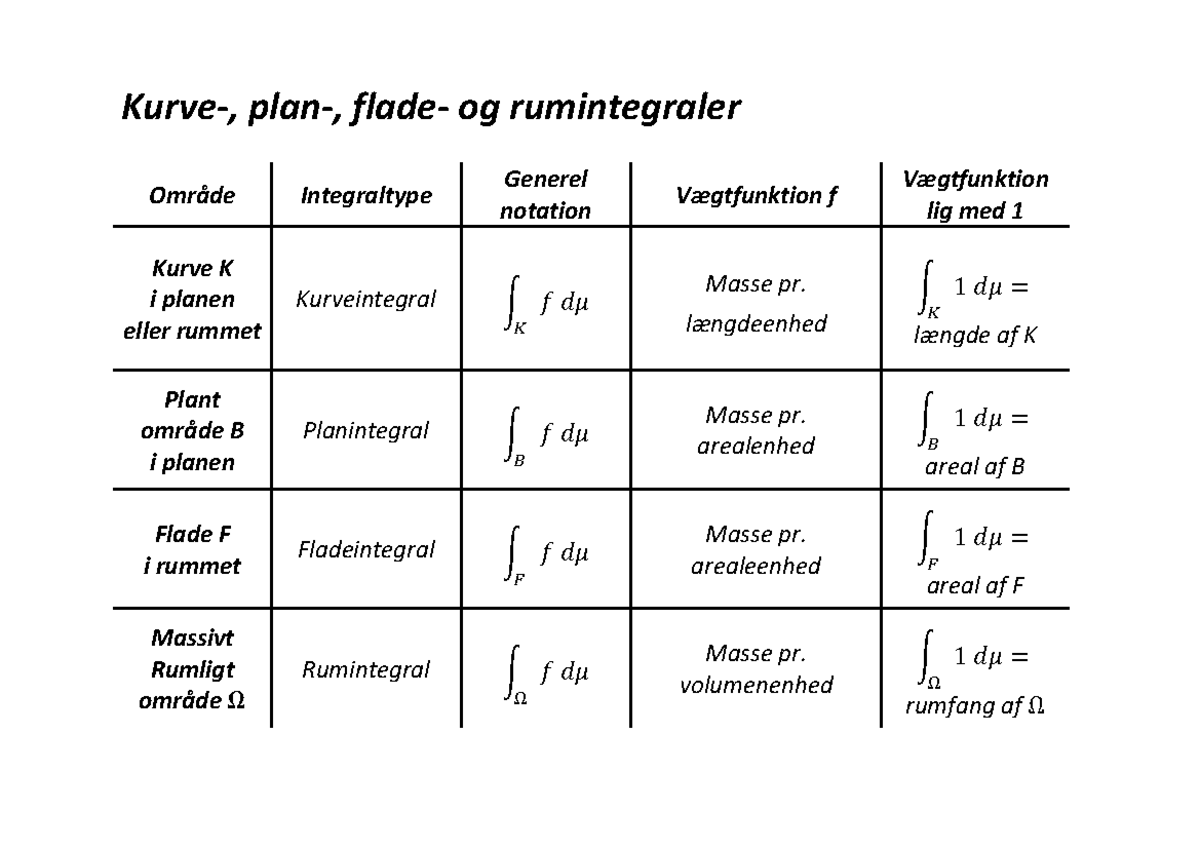 De 4 integraler - og rumintegraler Integraltype Generel notation Kurve ...