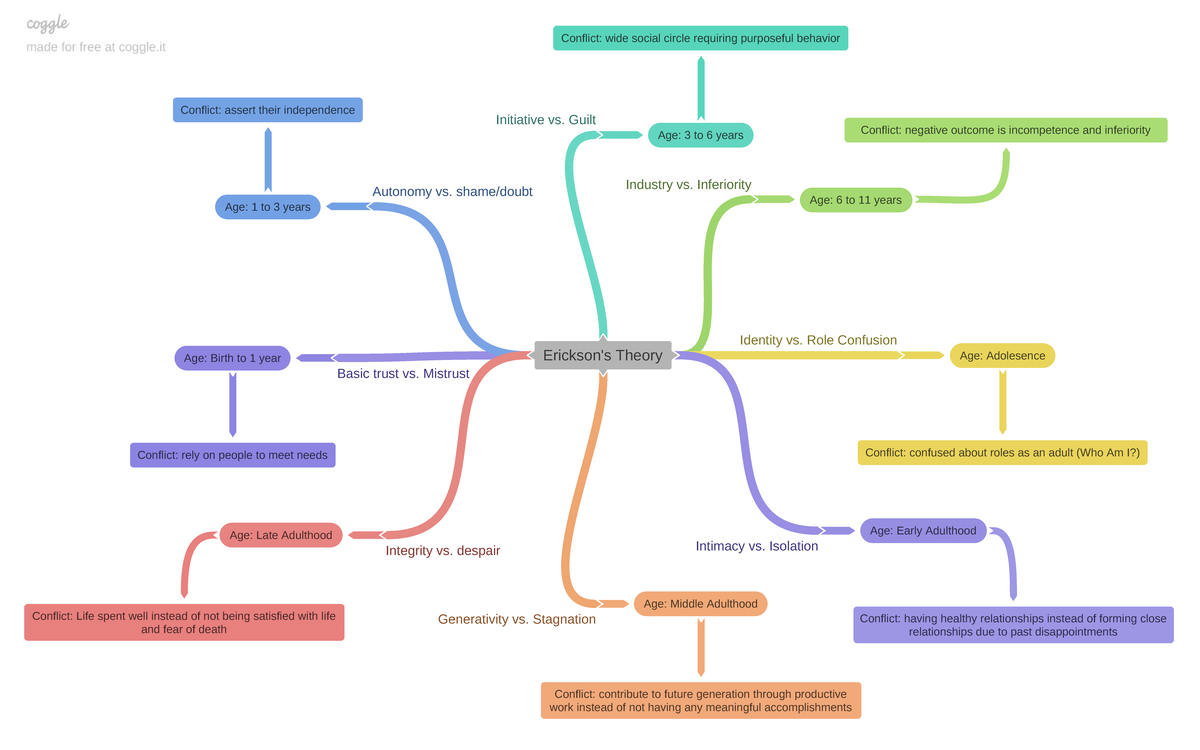 Ericksons Theory - Erickson's Theory Basic trust vs. Mistrust Autonomy ...