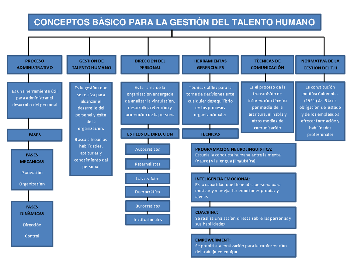 MAPA Conceptual Talento Humano - CONCEPTOS BÀSICO PARA LA GESTIÒN DEL TALENTO HUMANO PROCESO ...