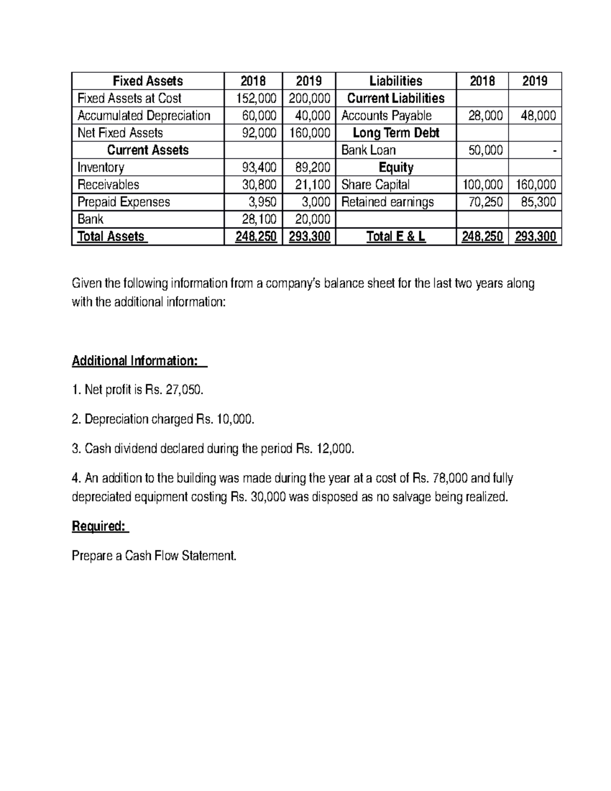 Quiz on cash flow Analysis - Fixed Assets 2018 2019 Liabilities 2018 ...