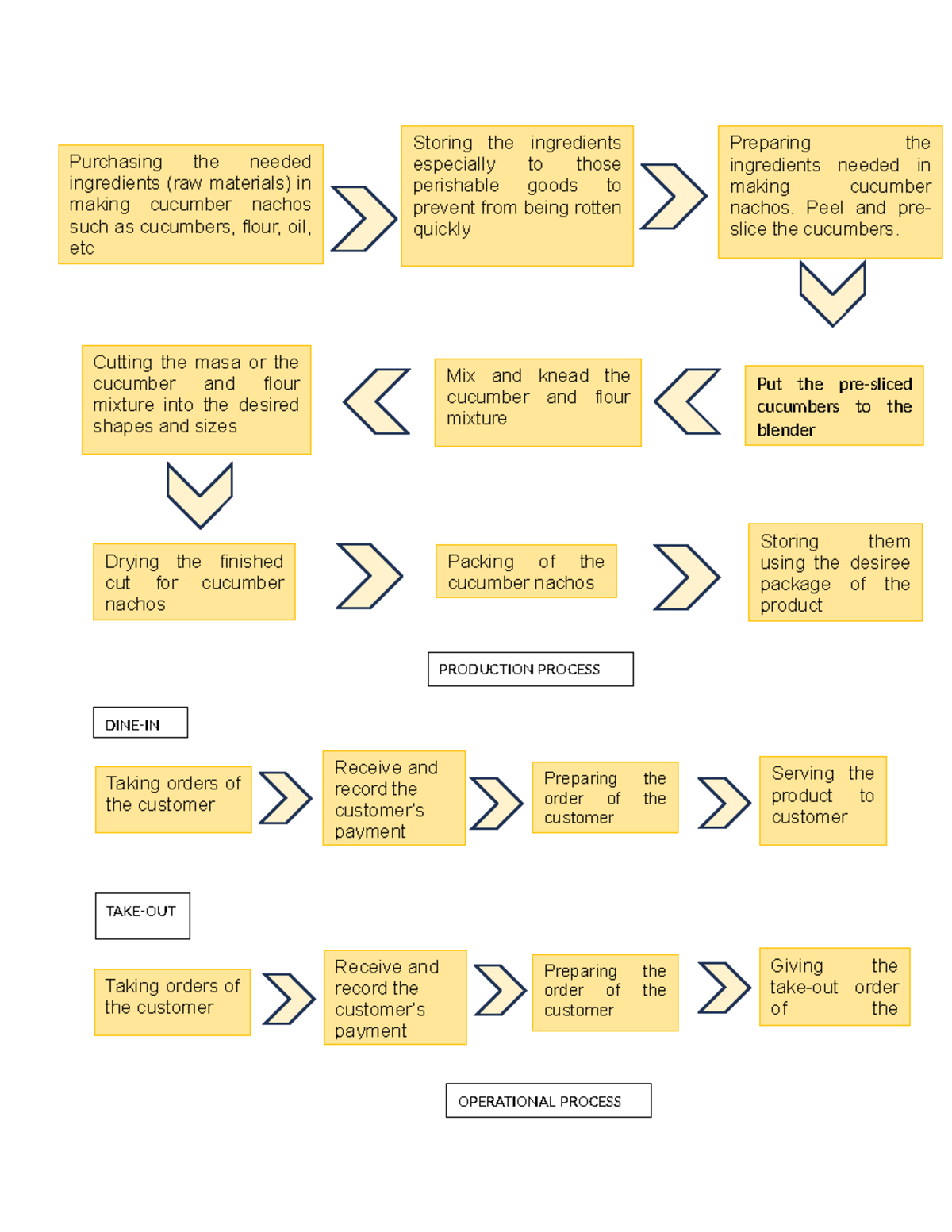 Production AND Operational Process - Purchasing the needed ingredients ...