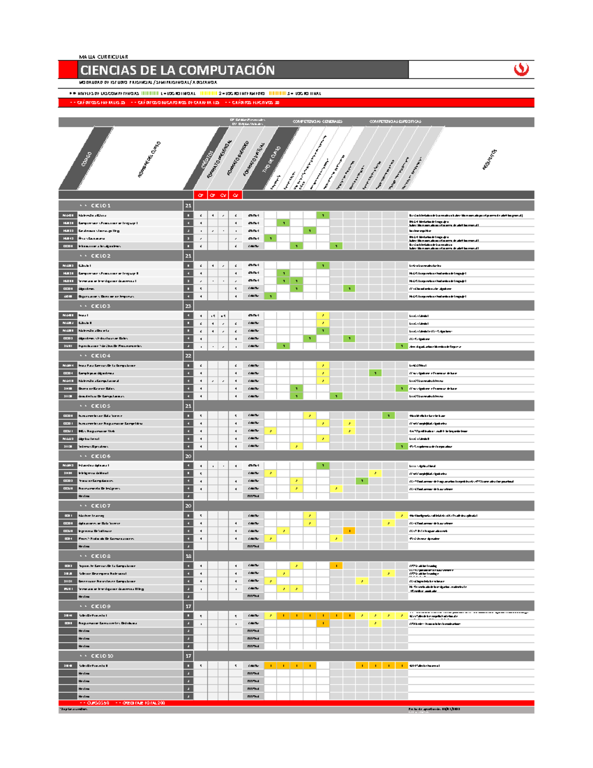 Malla curricular CC - MALLA CURRICULAR CIENCIAS DE LA COMPUTACIÓN MODALIDAD DE ESTUDIO ...
