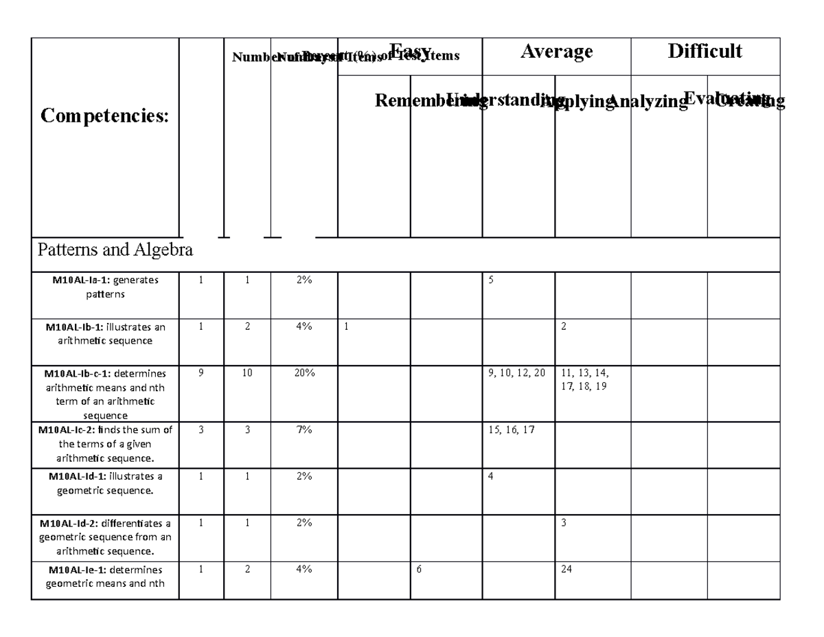TOS-Two Way Lacuata, Christine Joy Lois - Competencies: Easy Average ...