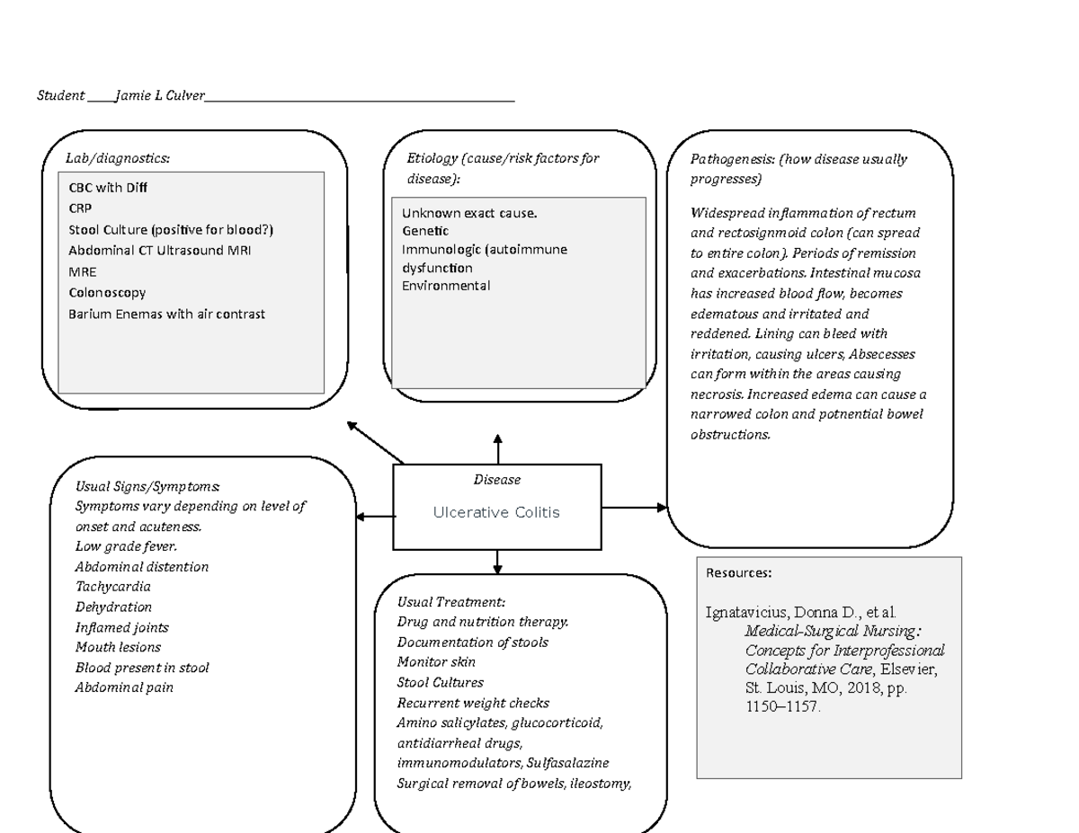 Pathophysiology map ulcerative col - Student Jamie L - Studocu