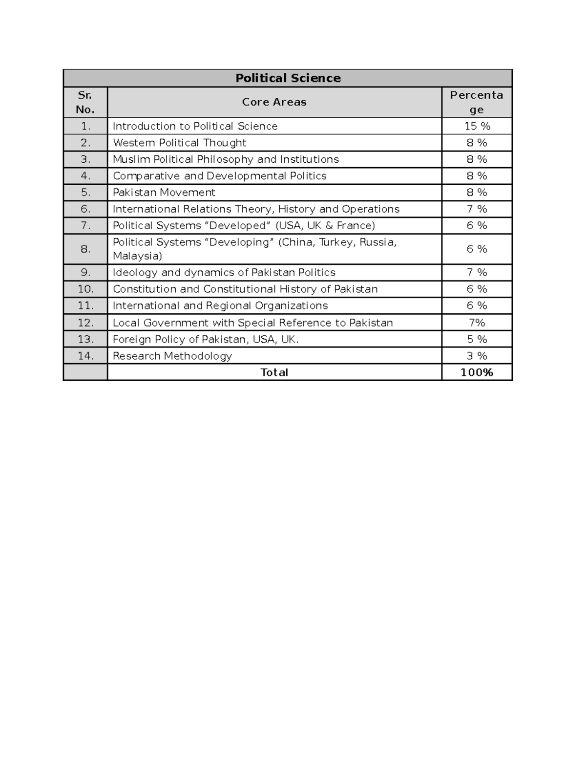 Political Science - Outline - Political Science Sr. No. Core Areas ...