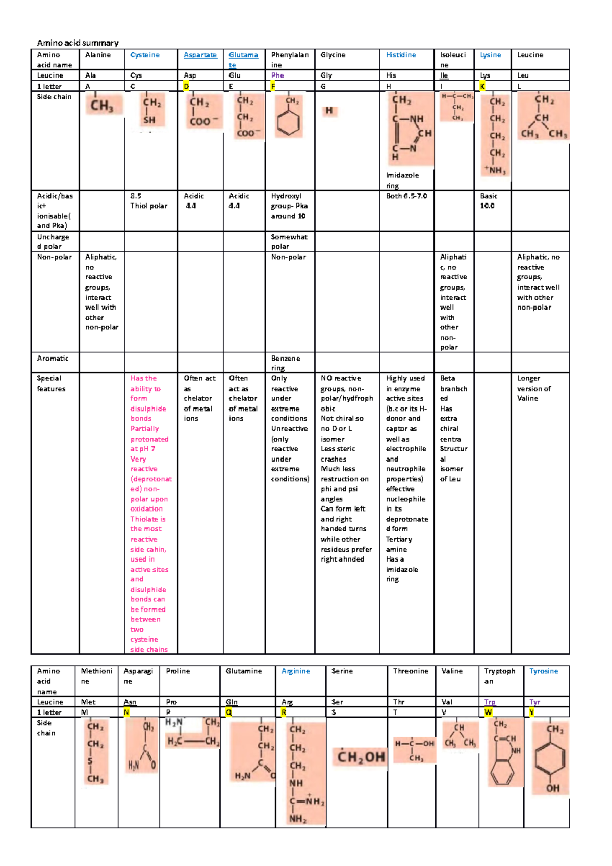 Amino acid summary table - Amino acid summary Amino acid name Alanine ...