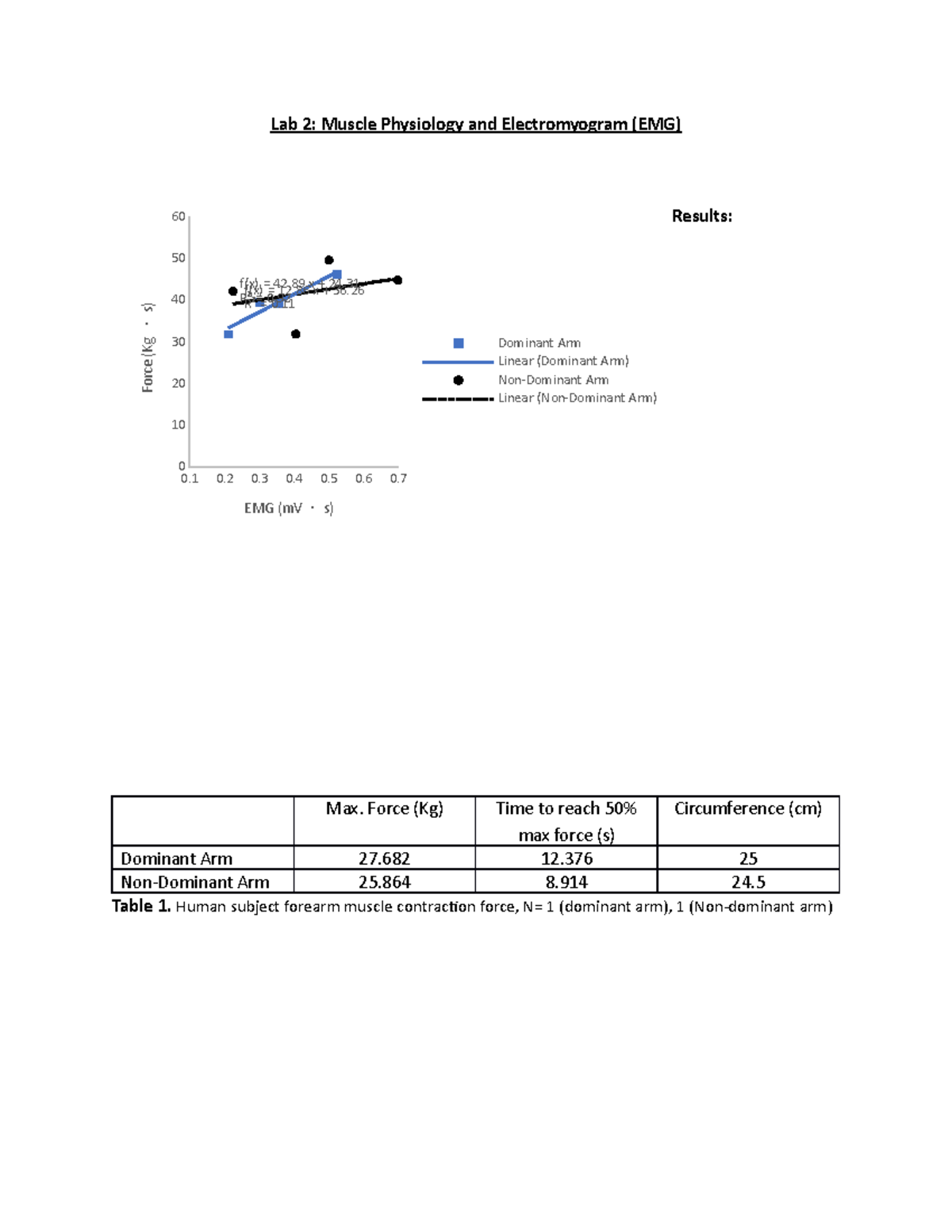Lab 2 Bio 2a03 - Lab Report - Lab 2: Muscle Physiology and Electromyogram (EMG) Results: Max ...