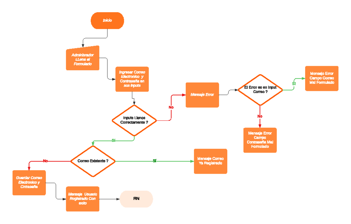 Diagrama de flujo Registro - ADSO - Inicio Adminisrador LLena el ...