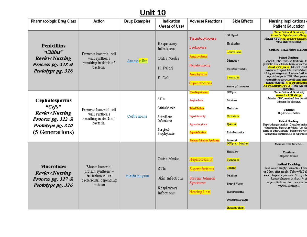 Unit 10 Table - Fall 2023 Completed - Unit 10 Pharmacologic Drug Class ...