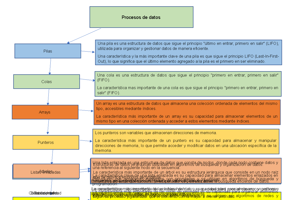 Tipos procesos de datos - Una lista enlazada es una estructura de datos ...