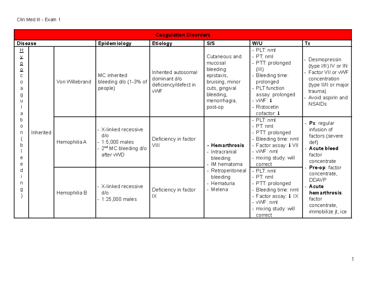 Coagulation Disorders chart.docx - Clin Med III - Exam 1 Coagulation ...