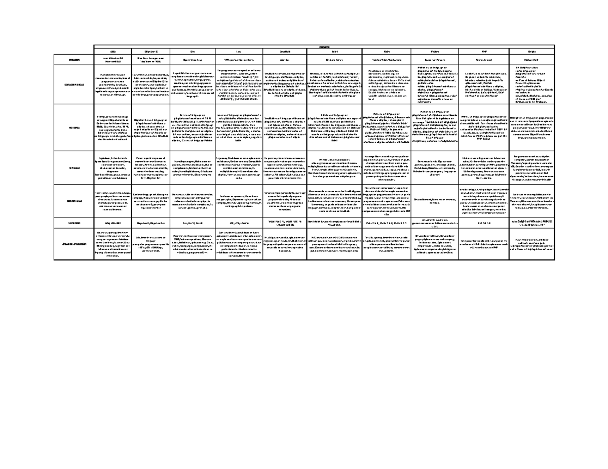 Progra Cuadro de los lenguajes - ADA Objective C C++ Java Smalltalk Eiffel Ruby Python PHP ...