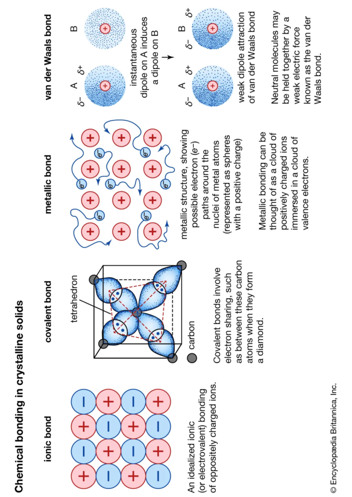 Bonding-solids - Bonding Summaries and illustrations. - Chemical ...