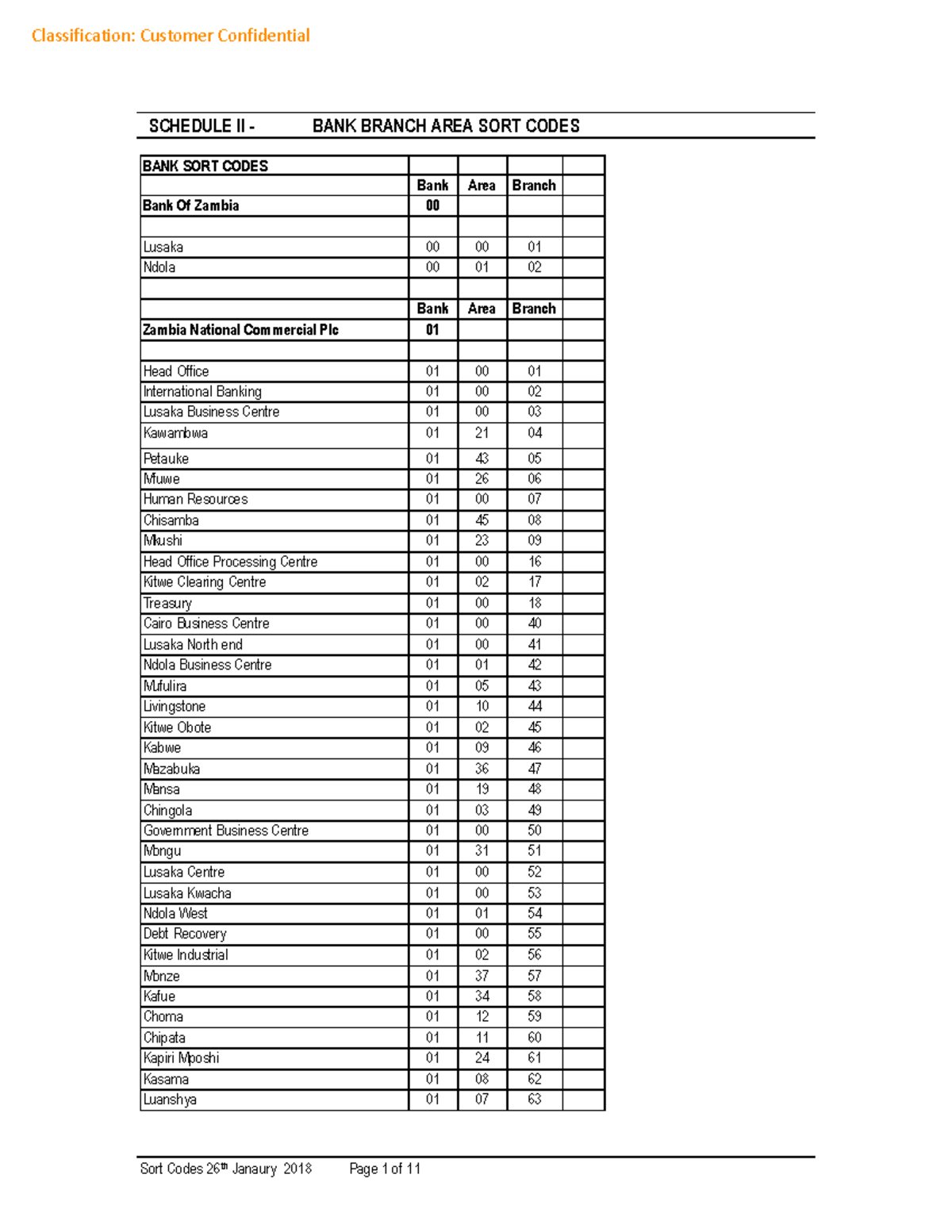 Schedule II BANK SORT Codes 2018-01-26 - SCHEDULE II - BANK BRANCH AREA ...
