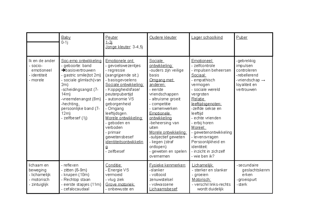 Horizontale en verticale samenhang - Baby 0-1j Peuter 1-3j Jonge ...