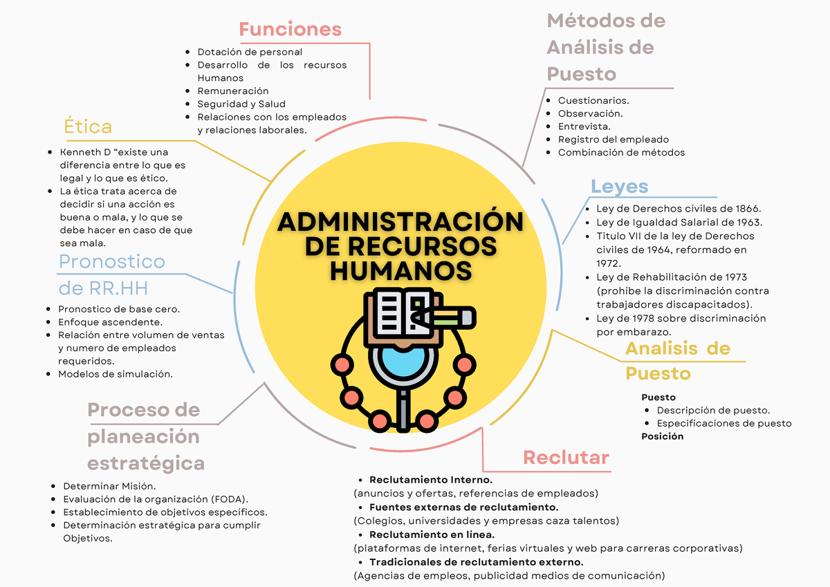 Administración de recursos humanos mapa mental - Ética Pronostico de RR Proceso de planeación ...