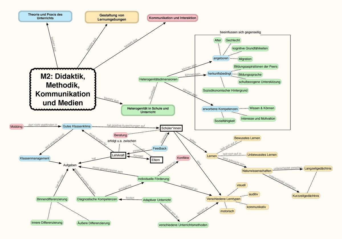 Concept Map Modulprüfung - Theorie und Praxis des Unterrichts ...