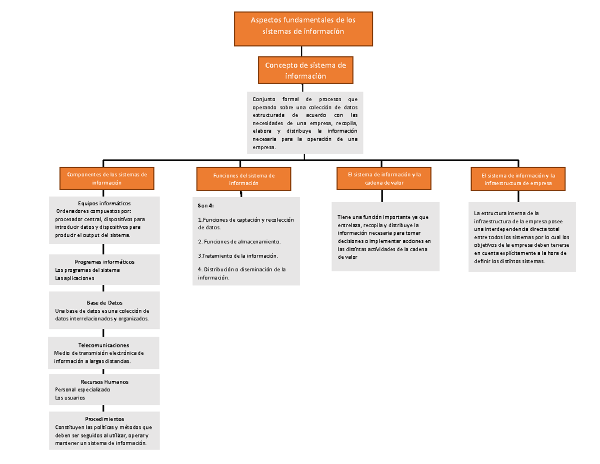 Mapa conceptual Tema N2 - Programas informáticos Los programas del ...