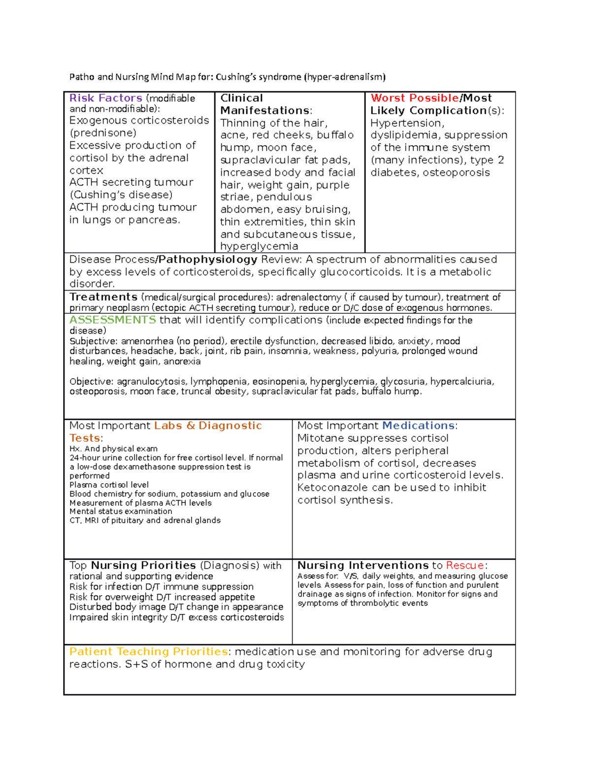 Pathophysiology and Nursing Mind Map Cushing's Syndrome - Patho and ...