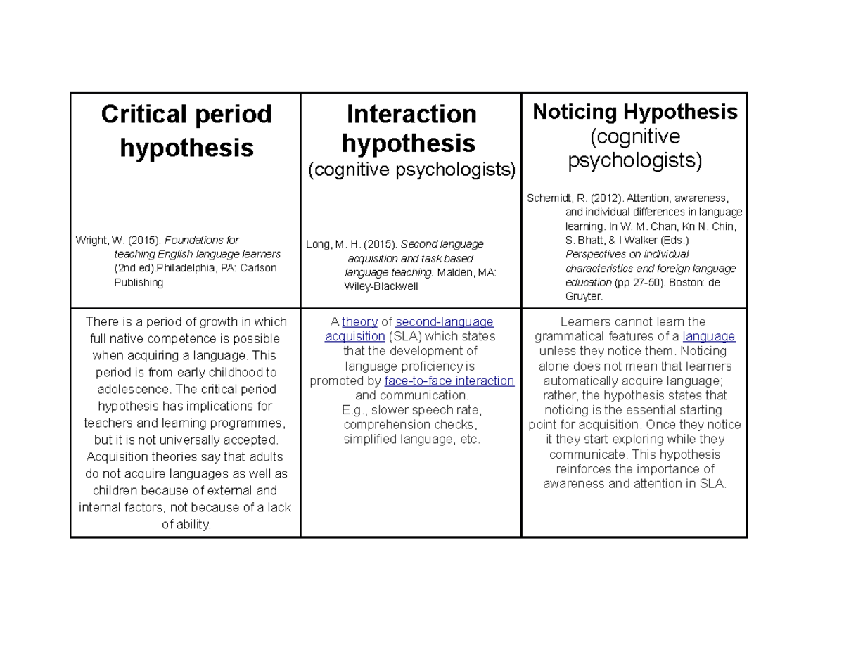 Simple esl theories def. - Critical period hypothesis Wright, W. (2015 ...