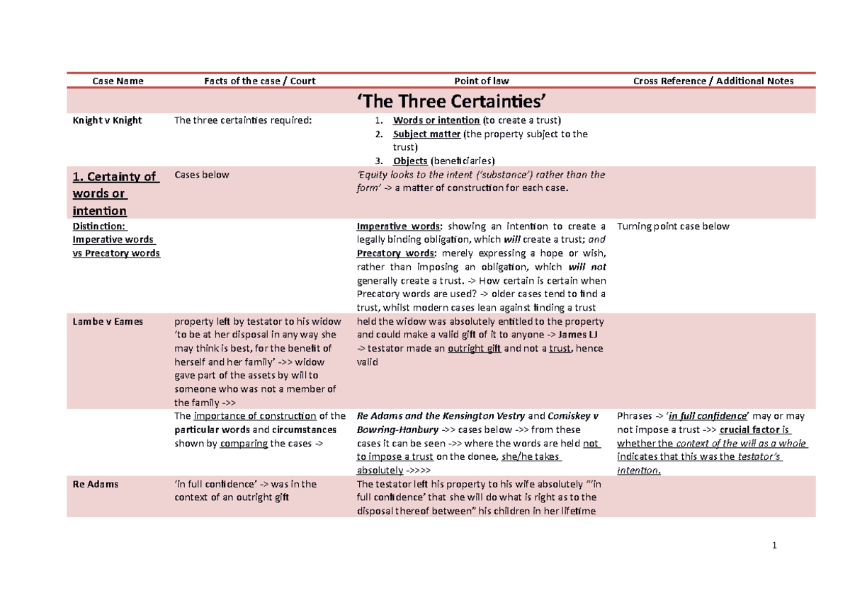 The Law of Equity and Trusts - A simplif - Case Name Facts of the case ...