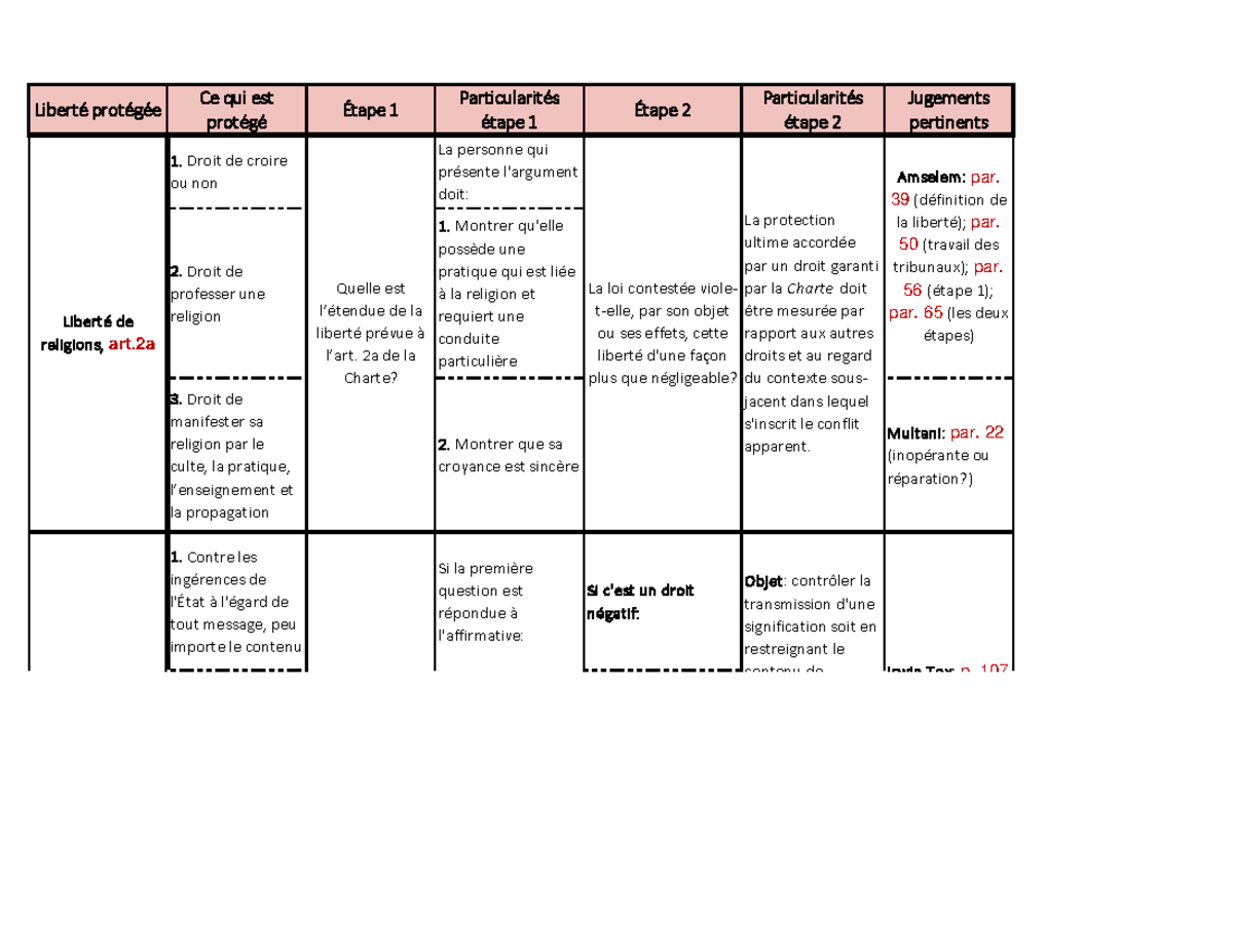 Tableau charte Ingrid Roy - Liberté protégée Ce qui est protégé Étape 1 ...