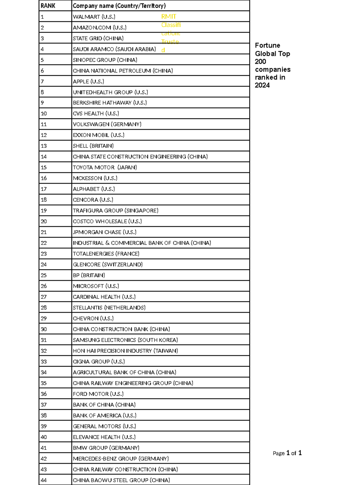 Fortune Global Top 200 Companies Ranked In 2024 1 Rmit Classifi Cation Truste D Fortune