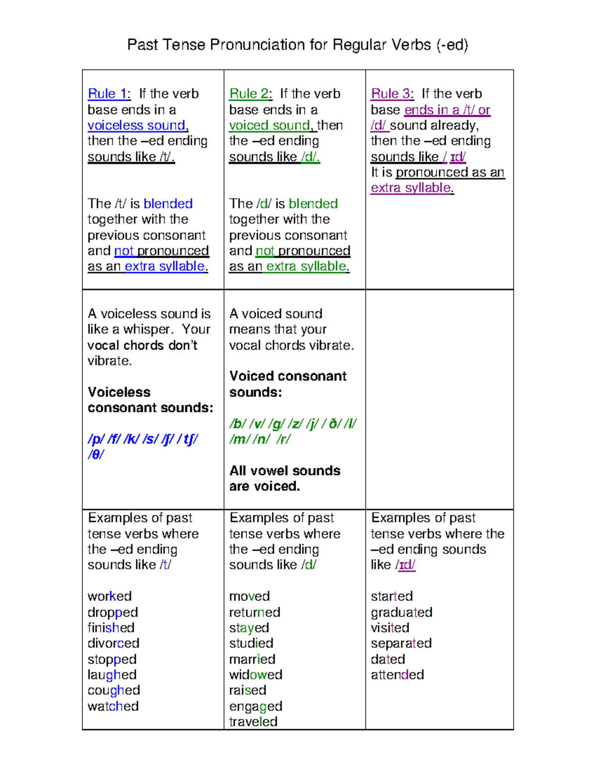 Past Tense Pronunciation for Regular Verbs - Theory - Past Tense ...