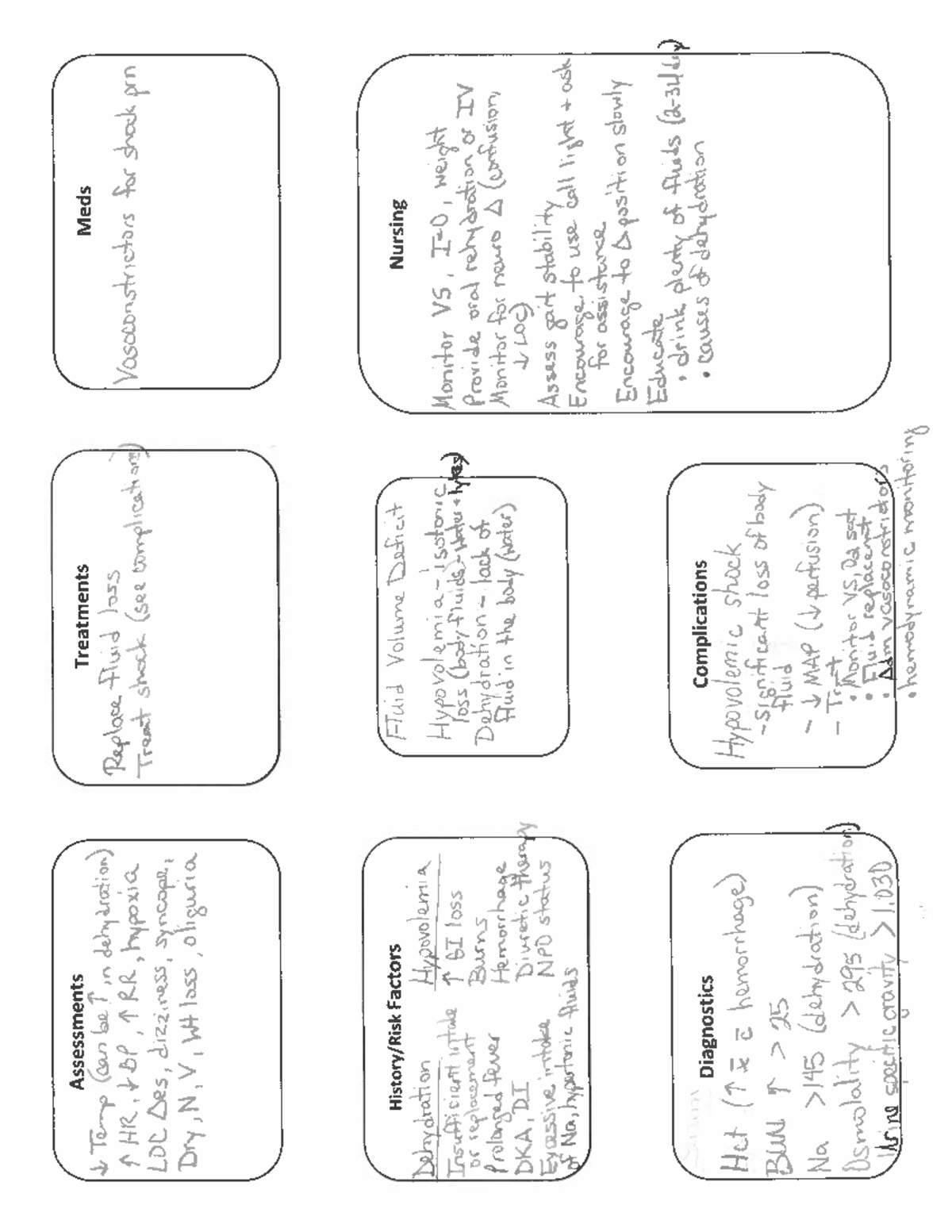 Concept Map FVD - Assessments Treatments Meds Temp (can be T in ...