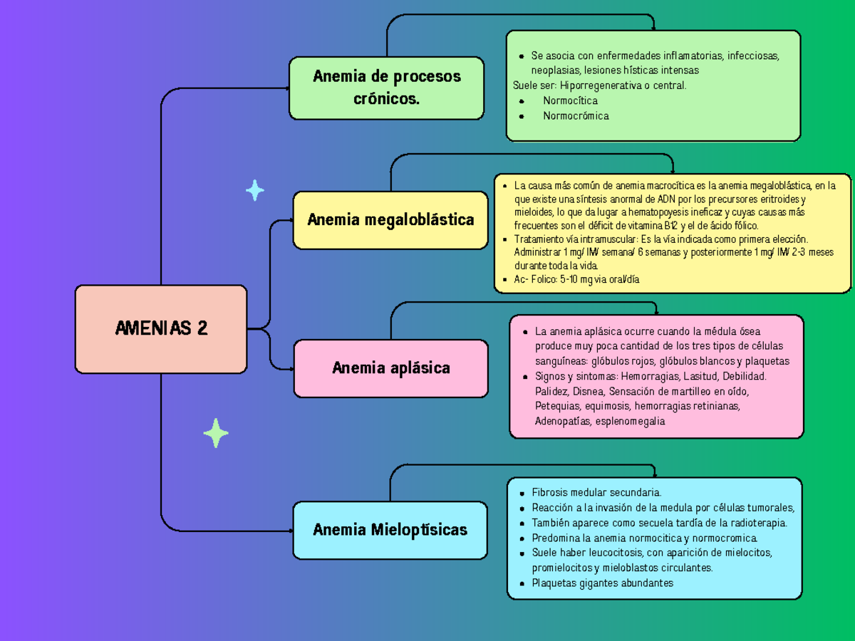 Anemias 2 Micaela Bustillos - AMENIAS 2 Anemia de procesos crónicos. Se asocia con enfermedades ...