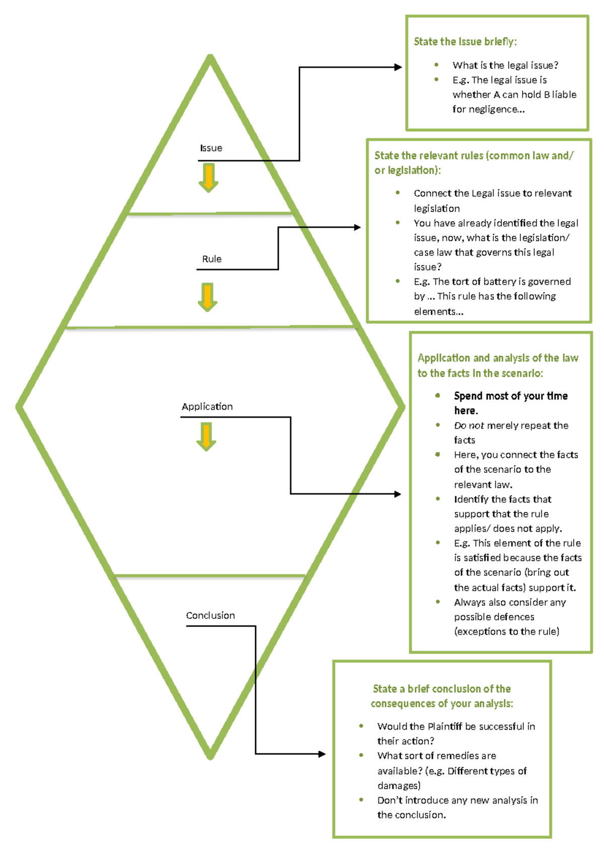 IRAC flow chart - Issue Rule Application Conclusion State the issue ...