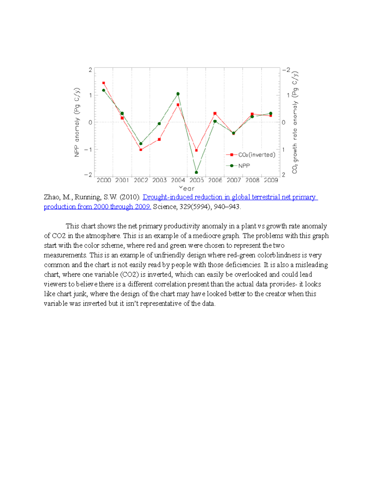 Project 2 EES 2051 example - Zhao, M., Running, S. (2010). Drought ...