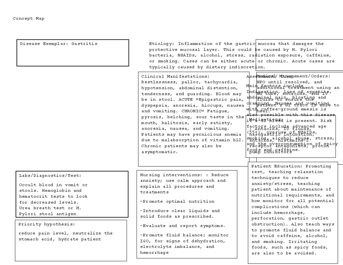 Concept map study guide - Etiology: Inflammation of the gastric mucosa ...