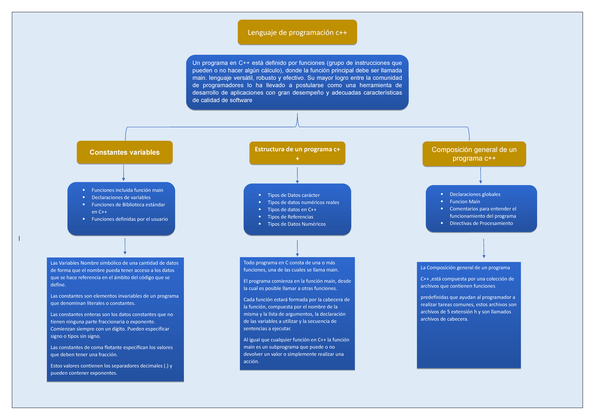 Mapa conceptual PB2023 - | Lenguaje de programación c++ Tipos de Datos ...