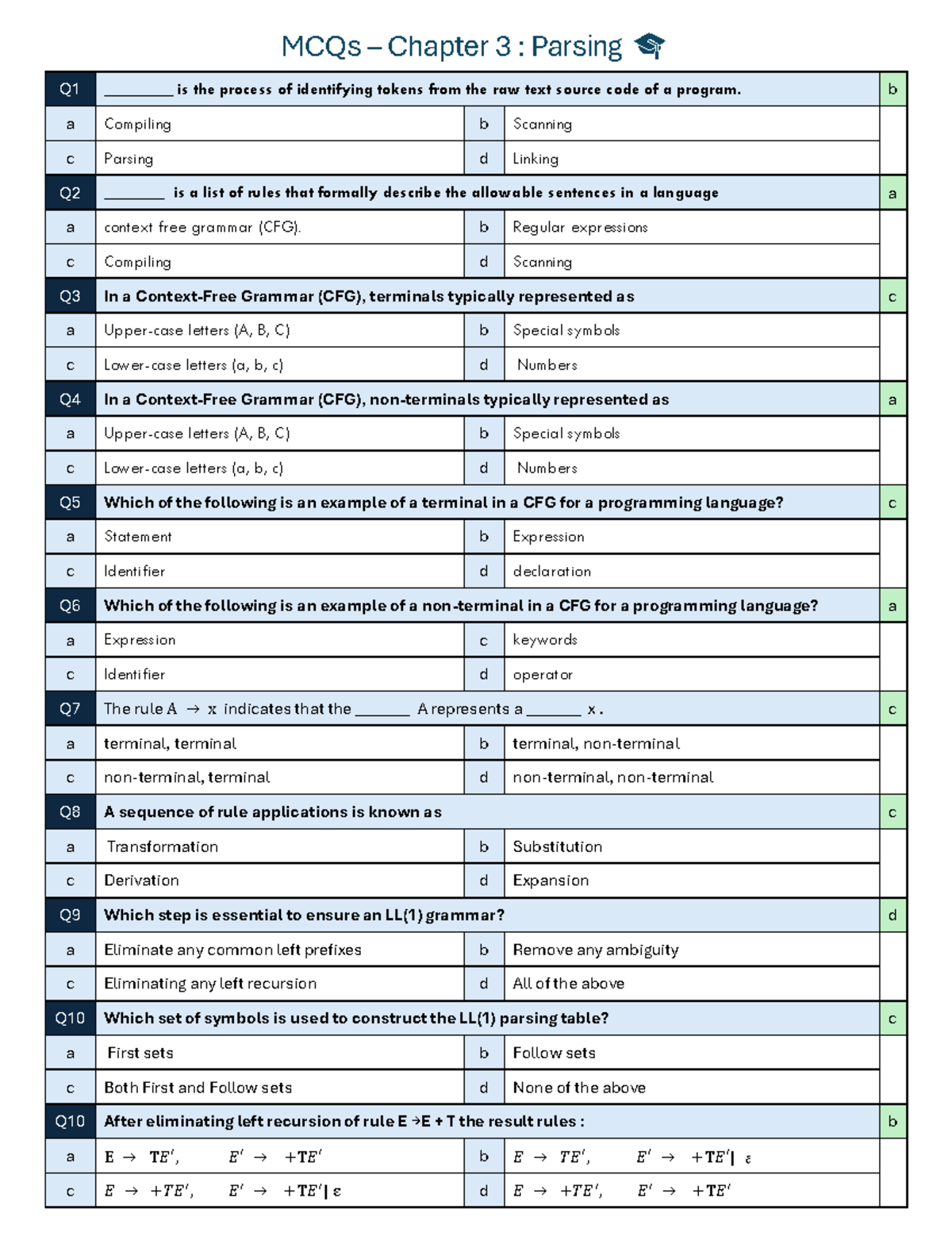 MCQs on Chapter 3 Parsing - MCQs – Chapter 3 : Parsing 🎓 Q1 ________ is the process of ...