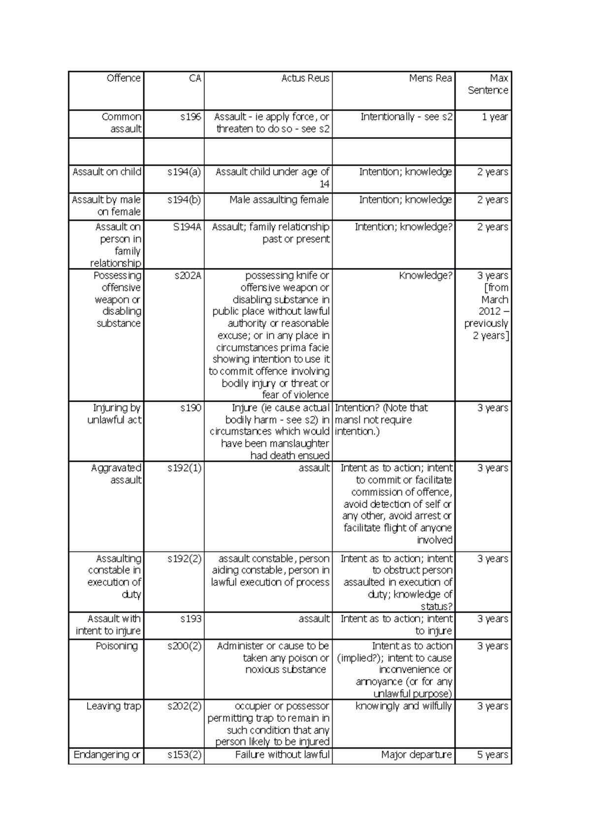 Criminal act sections- sections that are taught in class - Offence CA ...