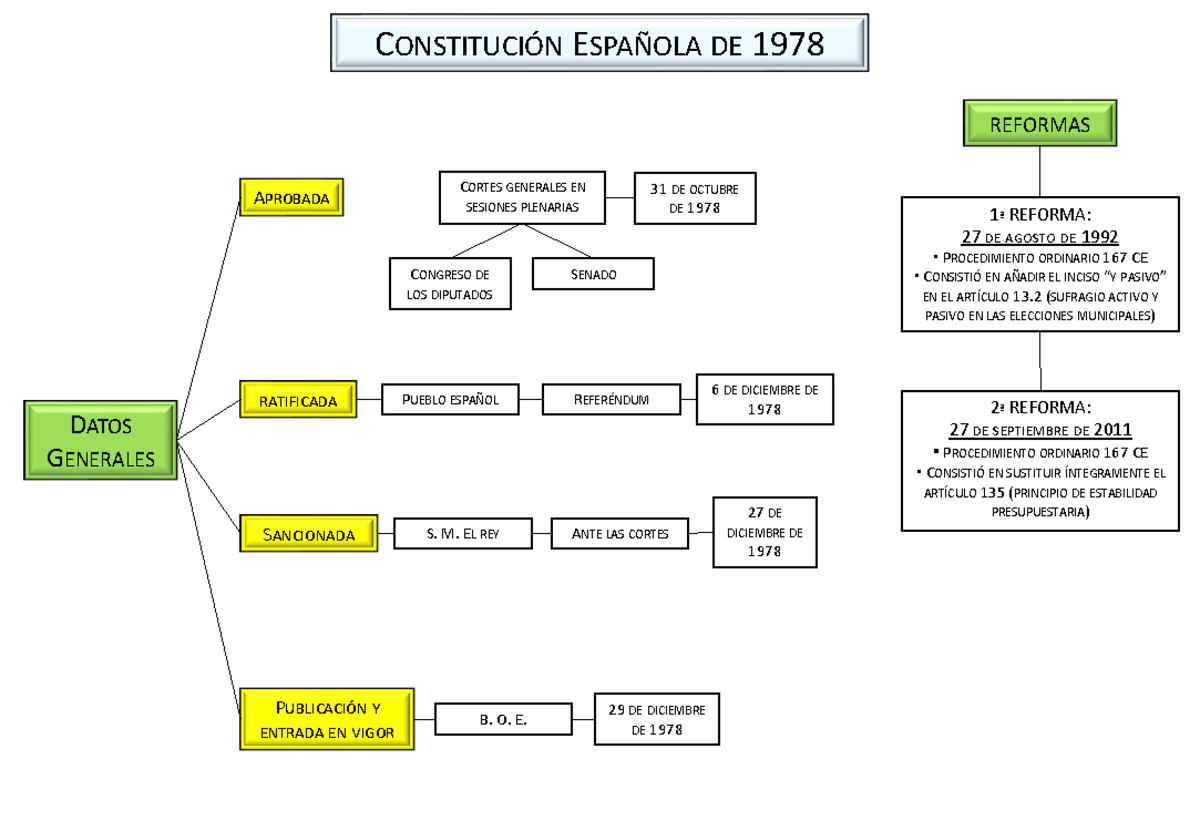 Estructura- Constitución Española - Warning: TT: undefined function: 32 Warning: TT: undefined ...