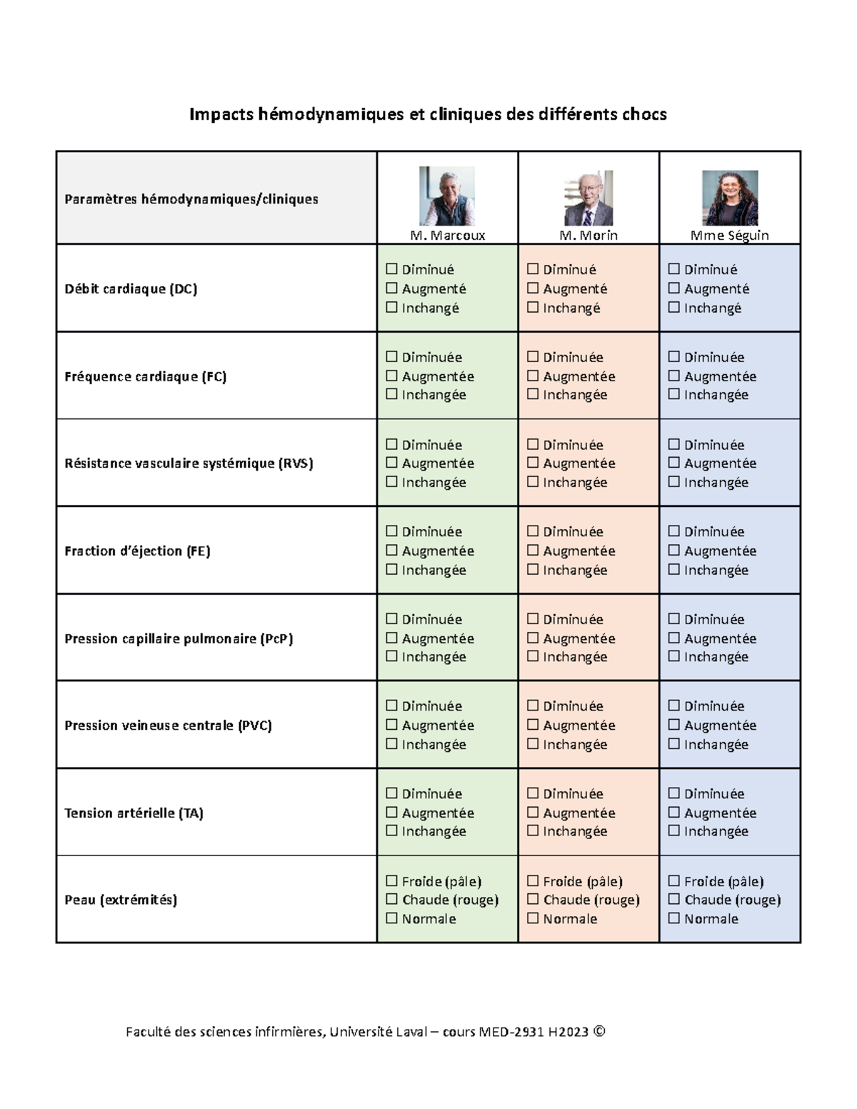 Tableau sur l'impact des chocs - Impacts hémodynamiques et cliniques ...