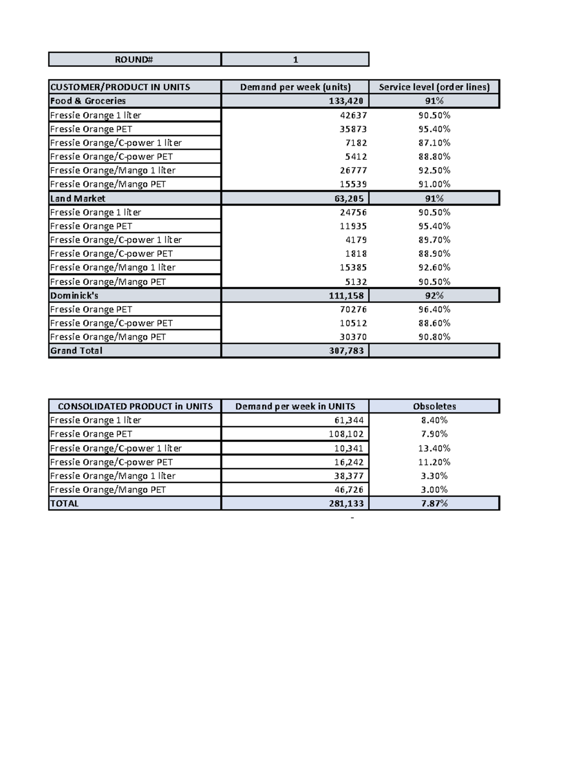 TFC Assignment #1 Minute Made - ROUND# 1 CUSTOMER/PRODUCT IN UNITS ...
