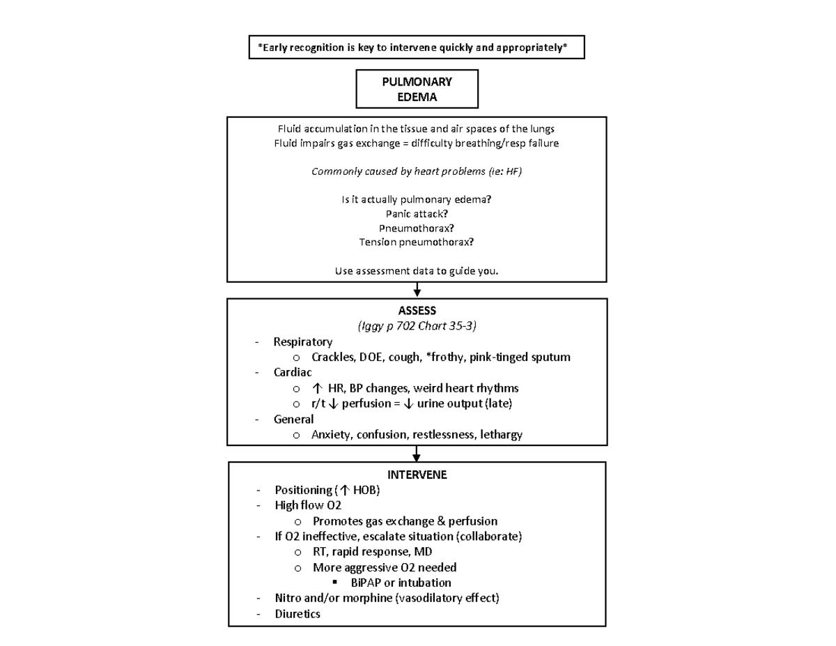 Pulmonary Edema Map (Instructor) - PULMONARY EDEMA ASSESS (Iggy p 702 ...