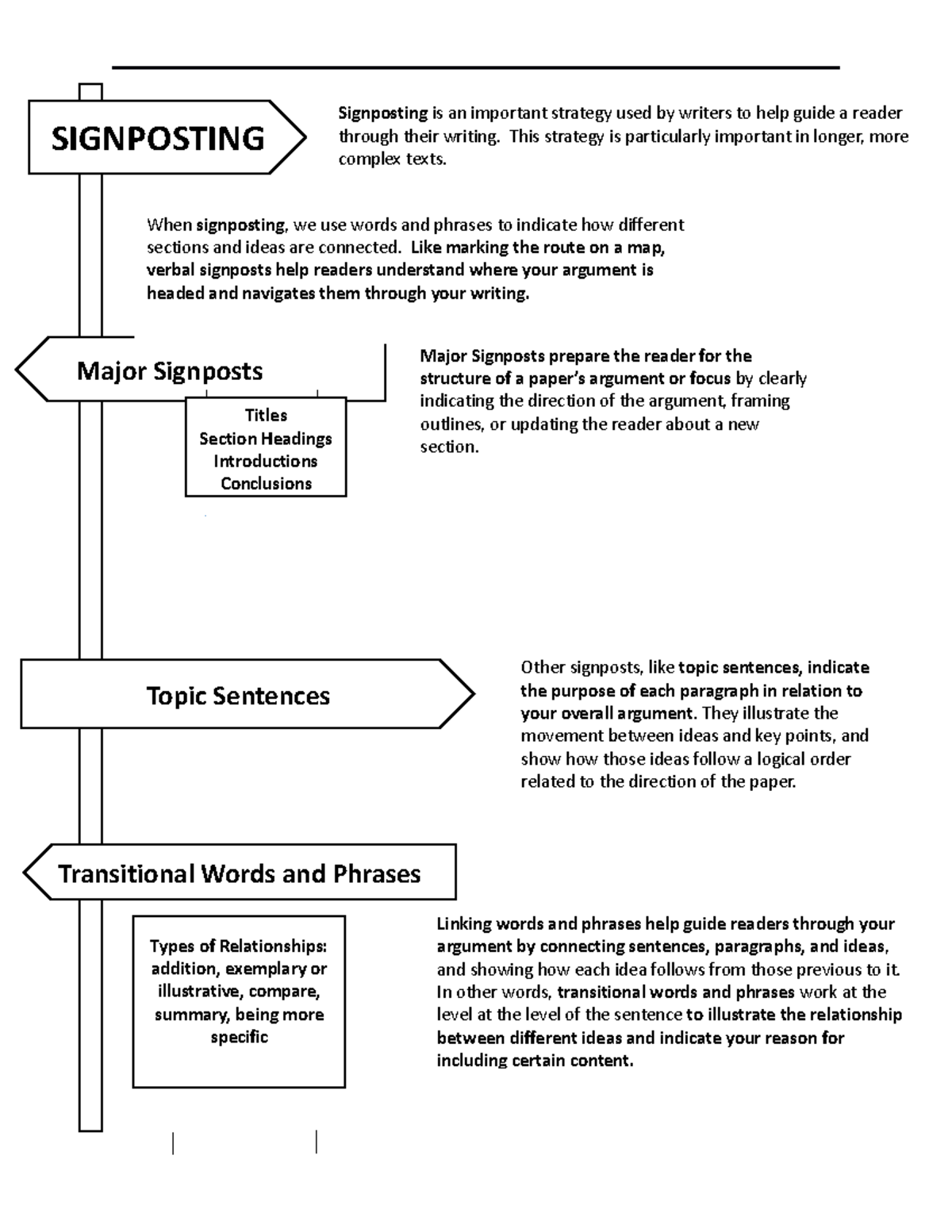 Signposting Handout - ENGL 1202: Reading and Writing Topics ...