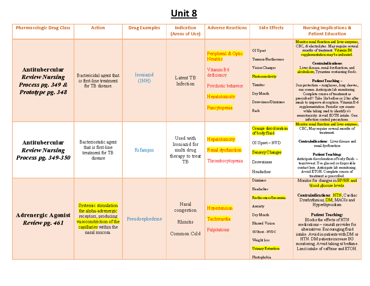 Unit 8 - drug list - Unit 8 - drug list - Unit 8 Pharmacologic Drug ...