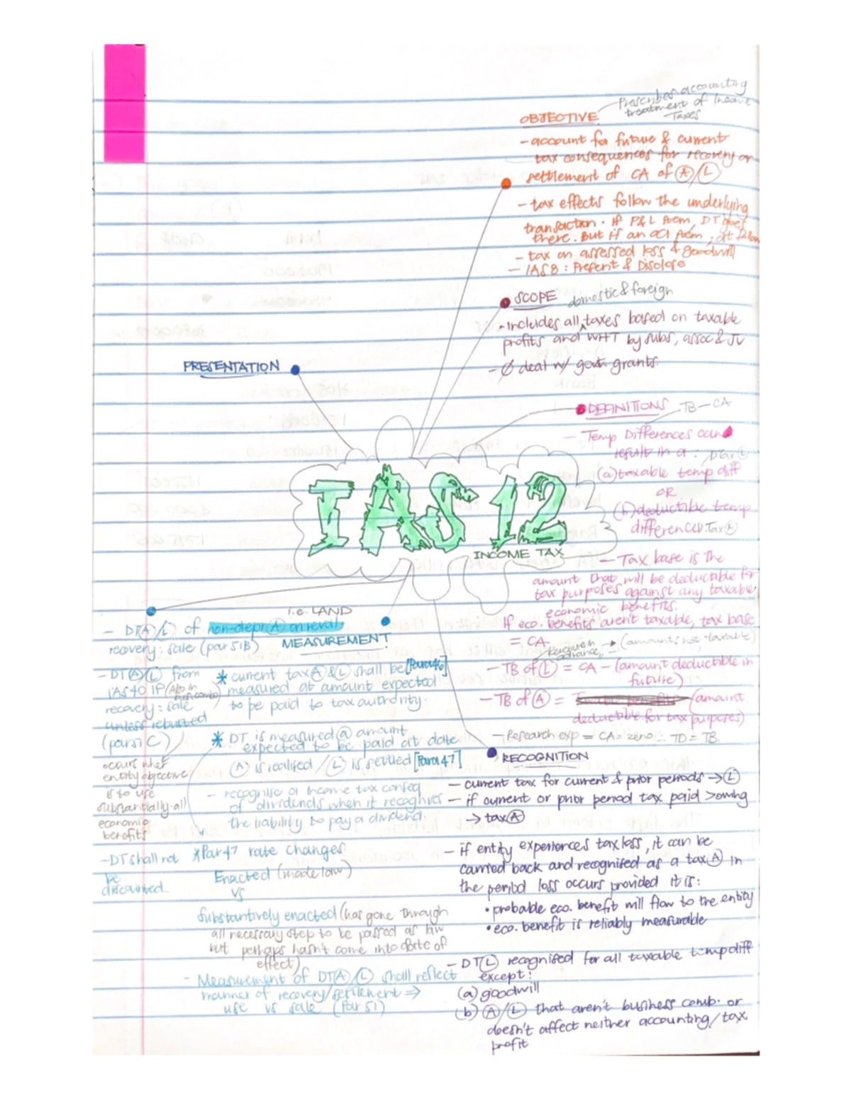 IAS 12 Mindmap - prosenber treatment accounting of Insave OBJECTIVE ...