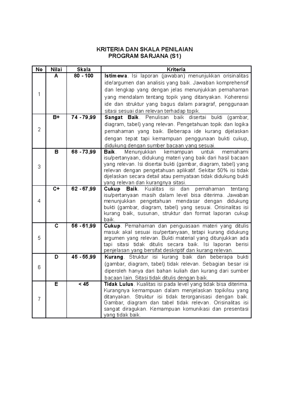 Tgs1 ios - Tgs1 ios - KRITERIA DAN SKALA PENILAIAN PROGRAM SARJANA (S1 ...